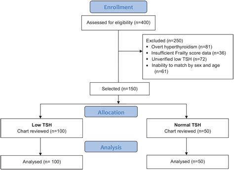 Low Tsh Is Associated With Frailty In An Older Veteran Population