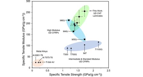 Combined High Specific Tensile Modulus And Strength Unidirectional Cnt Download Scientific