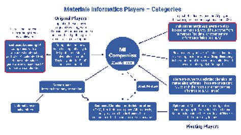 Buy Build Or Bridge Platform Strategies In Materials Informatics