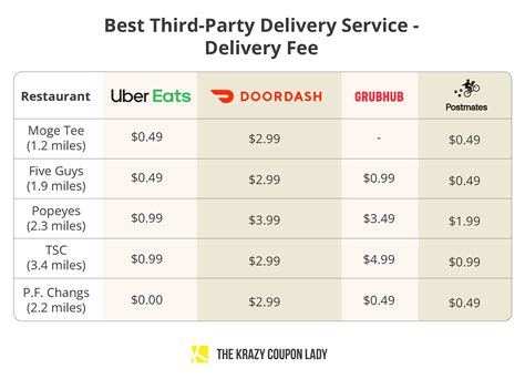 The Cheapest Food Delivery Apps Prices Coupons And More The Krazy