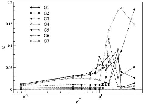 Variation Of Flow Rectification Efficiency With Driving Body Force