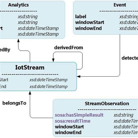 Iot Stream Classes And Properties Download Scientific Diagram