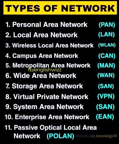 Pin By English Wizz📚 On Amazing English Facts Basic Computer Programming Networking Basics
