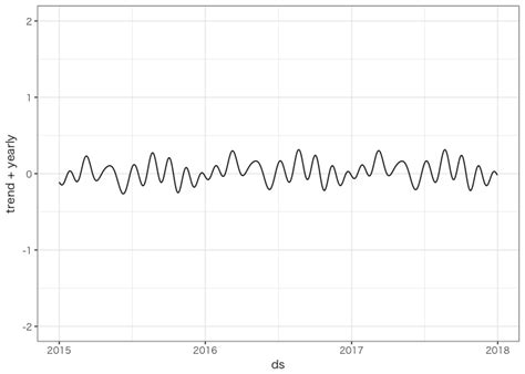 Prophet の新機能 Extra Regressors を使ってみる Prophet Qiita