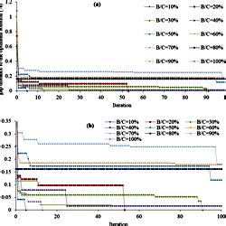 An Outer Approximation Method For The Road Network Design Problem Fig