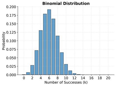 Probability Distributions Complete Guide To Normal Binomial Poisson