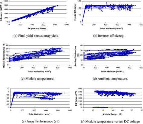 Selected Relationships Of Monitoring Data Using Min Datasets Download Scientific Diagram