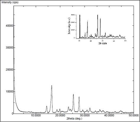Gallic Acid Xrd Curve Download Scientific Diagram