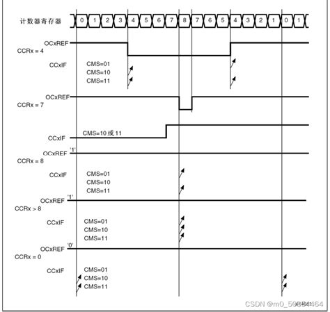 Stm32三种对齐计数模式及其中断回调函数——用cubemx工具stm32 Timer三种中心对齐计数模式区别 Csdn博客 Stm32三种对齐计数模式及其中断回调函数——用cubemx工具stm32 Timer三种中心对齐计数模式区别 Csdn博客