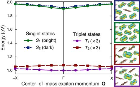 Left Panel Excitation Energies Calculated At Different Exciton Download Scientific Diagram