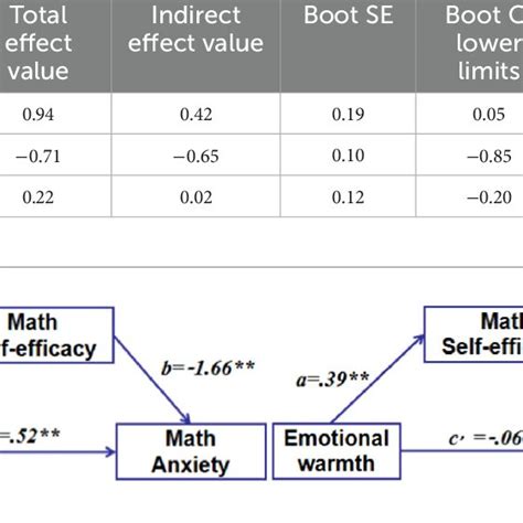 Mediating Role Of Math Self Efficacy On Relationship Between Rejection