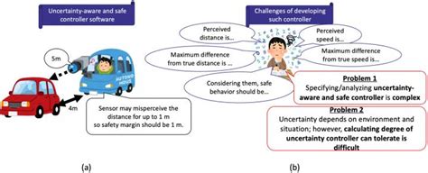 Transforming Uncertain Control Systems