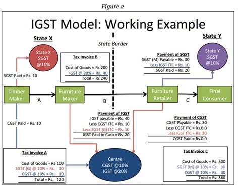 Igst Model Working Tax Heal