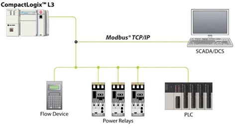 modbus tcp ip là gì kết nối modbus tcp ip ra sao