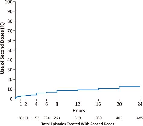 Use Of Second Doses Of Valtoco® Diazepam Nasal Spray Across 24 Hours