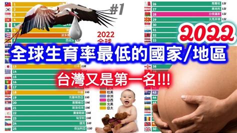 台灣又是第一名 生育率創新低 老年人口持續攀高 嚴重的國安危機 2022年全球生育率最低的國家 地區 生育 危機 創新