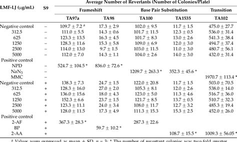 Results Of The Definitive Bacterial Reverse Mutation Assay On Lmf Lj