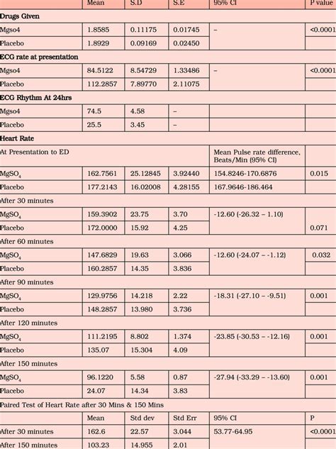 Measurement Of Effect Of Mgso 4 Using Ecg And Pulse Rate Download Scientific Diagram