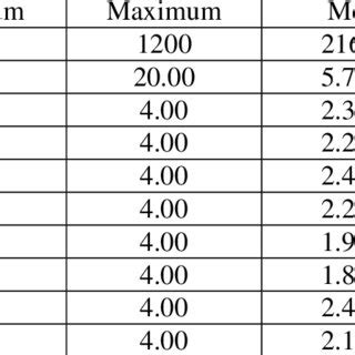 Descriptive Statistic Download Table