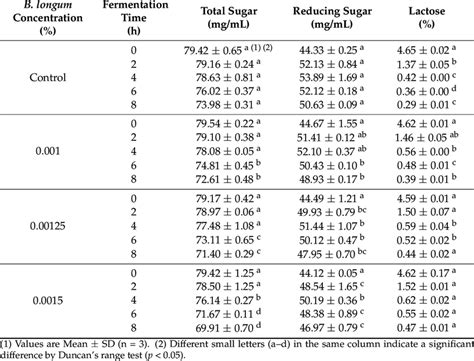 Total Sugar Reducing Sugar And Lactose Contents Of Yogurt Added With