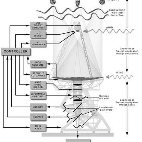 Sensors And Actuators Of A Giant Segmented Mirror Telescope Including