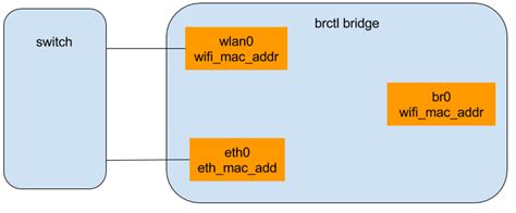 Linux Bridge Interface Under Wlan And Eth Super User