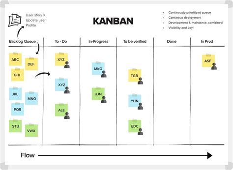 Program And Solution Kanbans Kanban Software Akapv