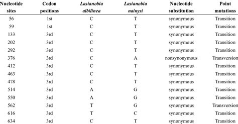 Differences In Dna Barcode Sequences Snp Of Lasianobia Nainysi Sp Download Scientific