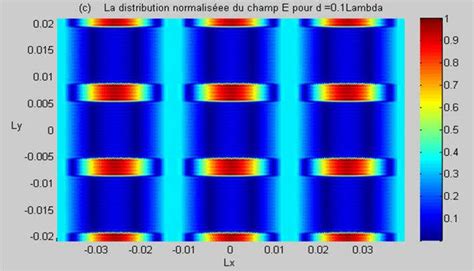 Normalized Electric Field Distribution On Discontinuity Plan For