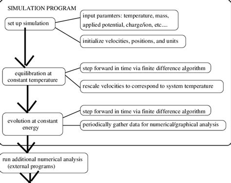 A Ow Chart Of The Simulation Program Download Scientific Diagram
