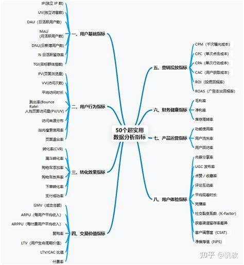 50个超实用数据分析指标汇总，直接套用 知乎