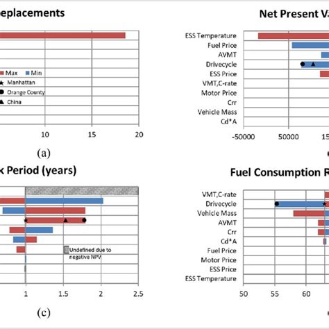Tornado Plots For Sensitivity Analysis Ess Temperature Has The Largest