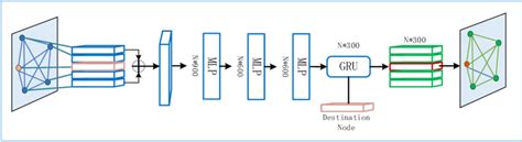 The Module Of Gnn Unit The Adjacent Features Aggregated Of The Target