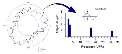 Harmonic Analysis Of Roundness Data Digital Metrology