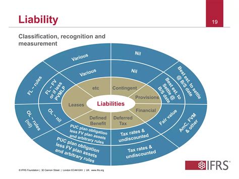 Classification Of Liabilities Pptx