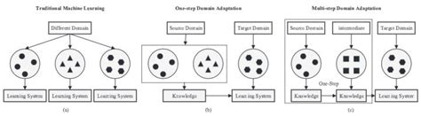 domain adaptation（领域自适应，mmd，dann） csdn博客