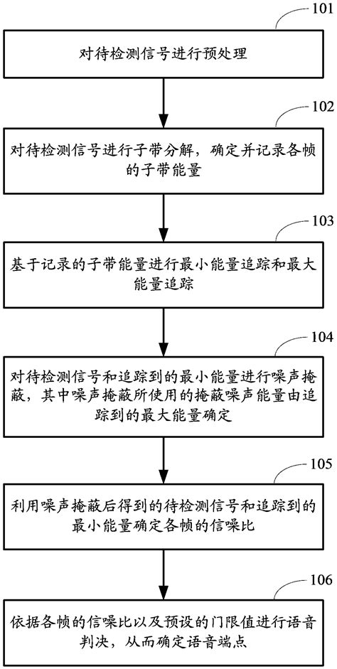 Method And Device For Detecting Voice Endpoint Eureka Patsnap
