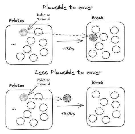How Does A Break Form In Cycling Pro Cycling Bets