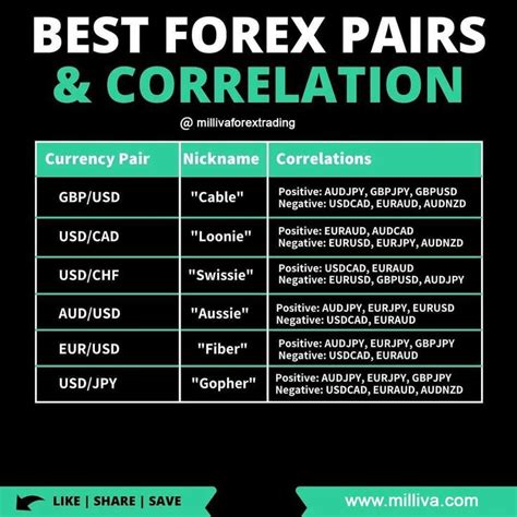 Correlation Forex Pairs Forex Correlation Forex Forex Trading Training Stock Trading