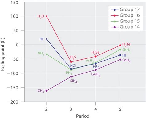 Melting Point Trends Down The Periodic Table Cabinets Matttroy