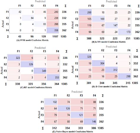 confusion matrices for all experimental machine learning models