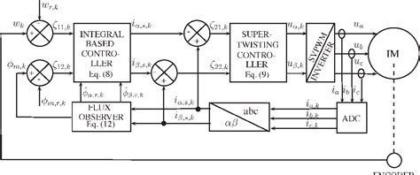 Figure 1 From Discrete Time Modeling And Control Of Induction Motors By