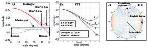 Avo Modeling In Seismic Processing And Interpretation Ii Methodologies Canadian Society Of