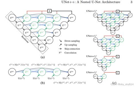 Unet A Nested U Net Architecturefor Medical Image Segmentation论文详解