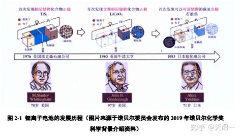浅谈锂离子电池的现状与展望 知乎
