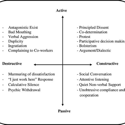 Figurе 1 Gordon Active Passive And Constructive Destructive Theory 1 Download Scientific Diagram