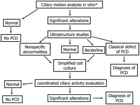 Simplified Cell Culture Method For The Diagnosis Of Atypical Primary