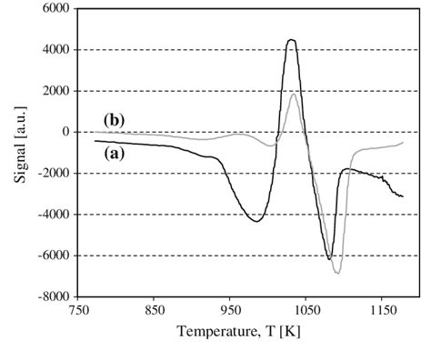 Temperature Programmed Oxidation Tpo Profiles Of A The Activated