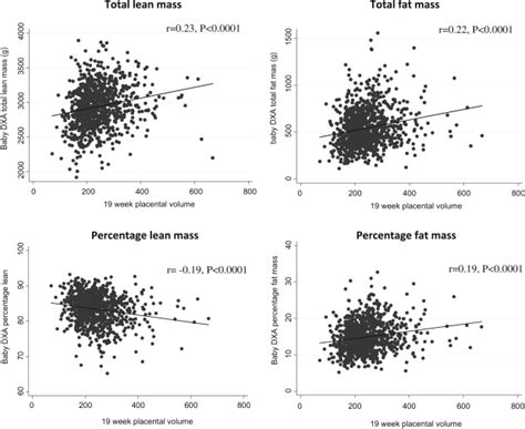 Association Between Placental Volume At 19 Weeks And Neonatal Fat And
