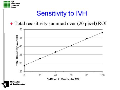 sensitivity to ivh